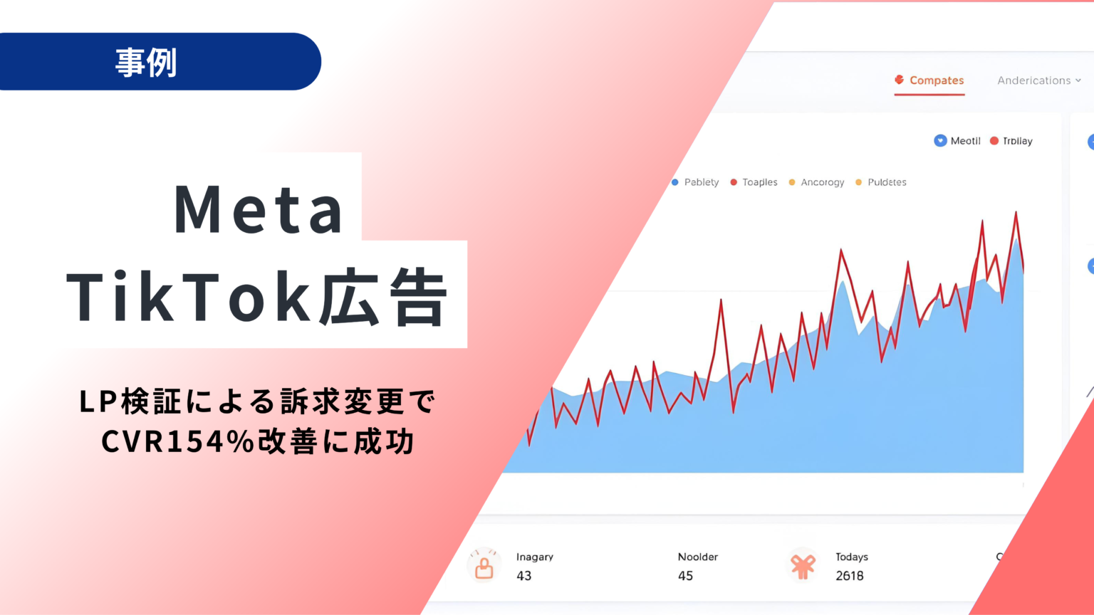 【事例】Meta／TikTok広告｜LP検証による訴求変更でCVR154%改善に成功 デジマゼミ